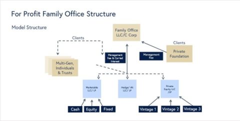 Is a For-Profit Family Office Right for You? - Family Enterprise USA